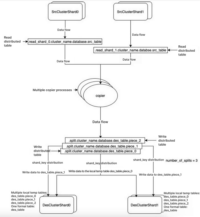Self Built Clickhouse Migration Solution Tencent Cloud
